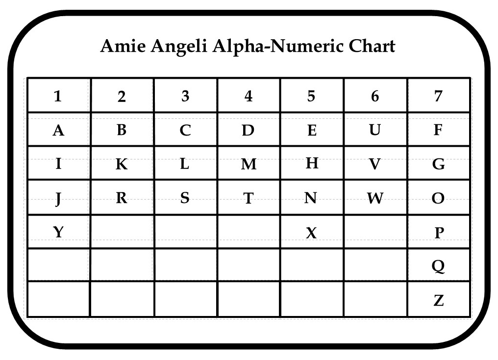 Numerology, Part II: the Name Number – Divination Lessons