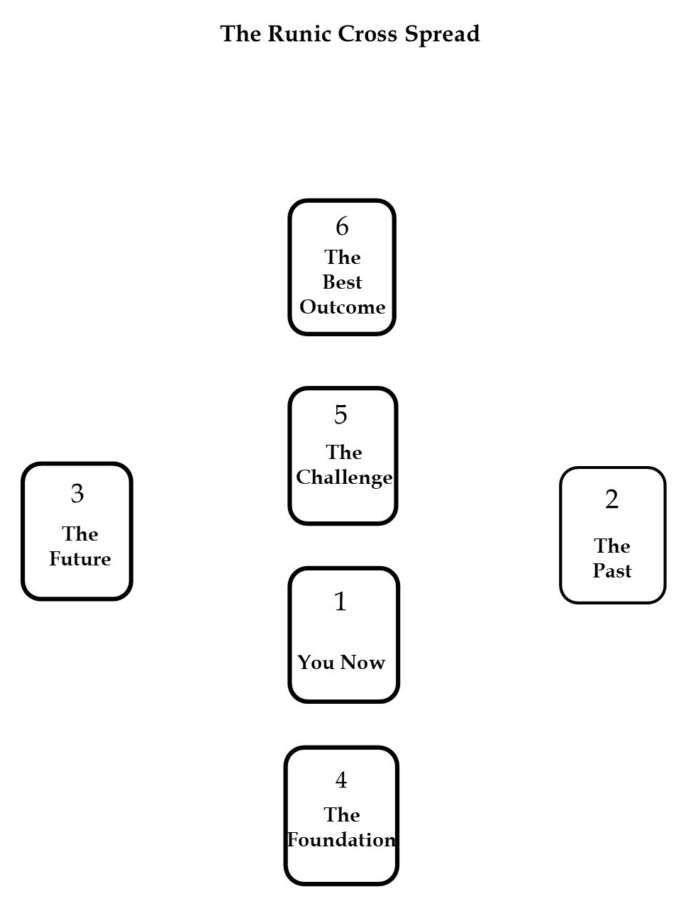 Runes, Part One-The Elder Futhark – Divination Lessons